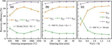 Effects Of Sintering Temperature A Sintering Time B And Na S Download Scientific