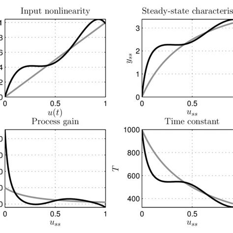 6 The Input Dependent Steady State And Dynamic Characteristics Of The