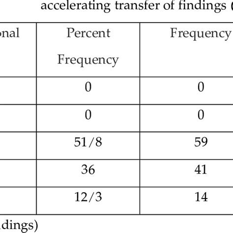 Distribution Of Respondents Frequency In Terms Of Experts Readiness