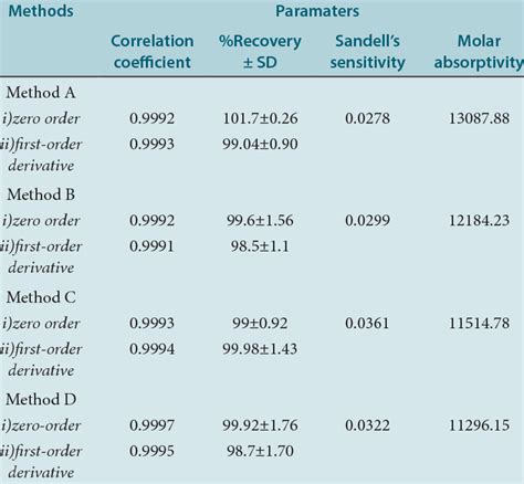 Summary Of Validation Parameters Download Table