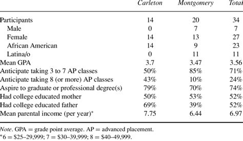 Student Participant Demographics 2001 2002 Download Table