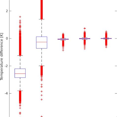 Box Plots Of The Estimated Output Open Loopestimation Errors For The