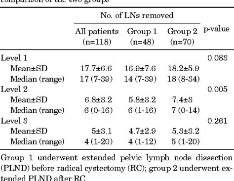Figure 1 From Extended Pelvic Lymph Node Dissection Before Or After Radical Cystectomy A