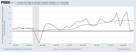 August Inflation Update By Noah Smith Noahpinion