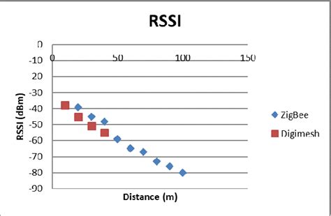 Figure 2 From Performance Evaluation Of Digimesh And Zigbee Wireless Mesh Networks Semantic