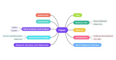 Education Mind Map Complete Guide With 30 Examples 50 Off
