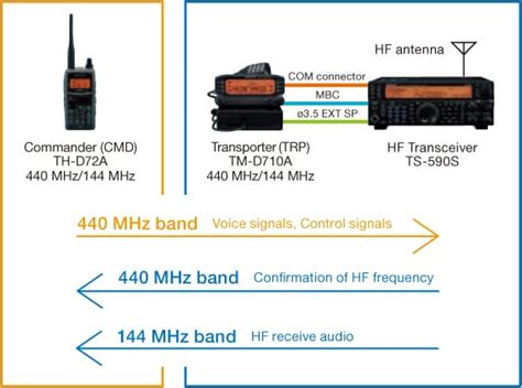 Th D A Amateur Radio Communications Kenwood Australia
