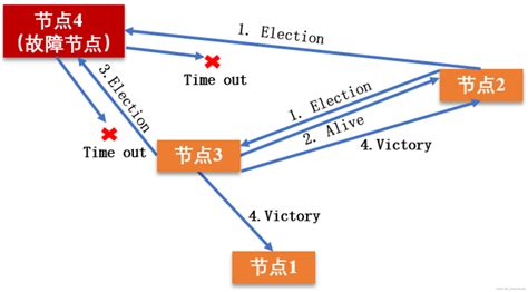 分布式选举算法 Csdn博客