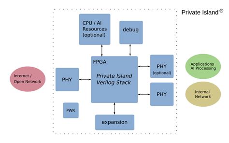 Private Island Open Source Fpga Based Network Processor For Privacy Security And Ai Applications