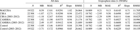 Linear Regression Of Ozone Between Observations And Models Download Scientific Diagram