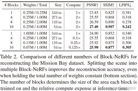 论文阅读《block Nerf Scalable Large Scene Neural View Synthesis》blocknerf