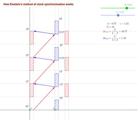 Einsteins Clock Synchronization Live Geogebra