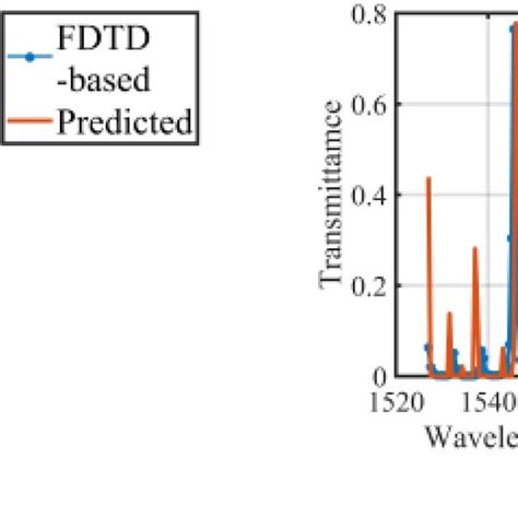 comparision of the fdtd based and the predicted transmittance a with