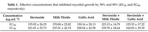 Antifungal Activity Against Fusarium Culmorum Of Stevioside Silybum
