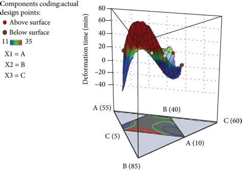 3d Response Surface Plot Showing The Effect Of Factors On Hardness