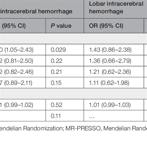 Results Of Different Mendelian Randomization Analyses Download