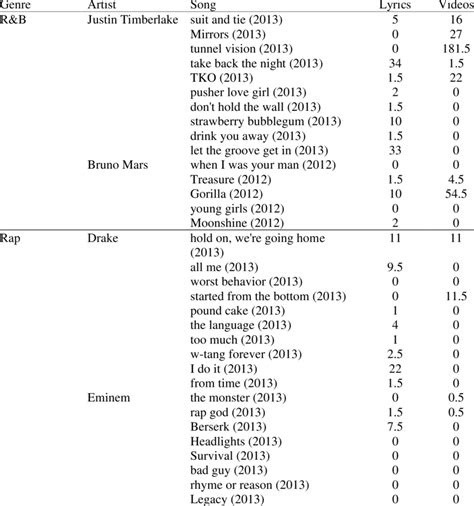 Sexual References In Lyrics And Videos USA Sample Download Scientific Diagram