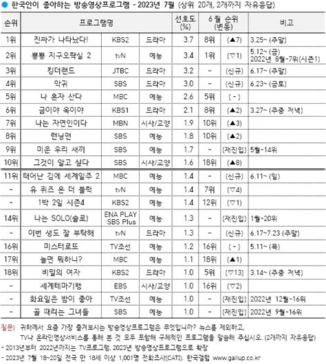 더쿠 갤럽 한국인이 좋아하는 방송영상프로그램 2023년 7월
