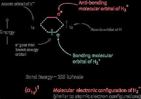 The Importance Of Understanding Valence Molecular Orbital Diagrams In