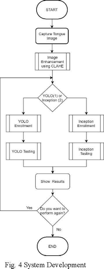 Figure 1 From Tongue Biometrics Extraction Based On Yolo Algorithm And Cnn Inception Semantic