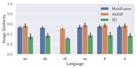 [2305 15296] multifusion fusing pre trained models for multi lingual multi modal image generation