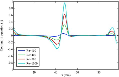 Error Analysis For The Continuity Equation Near The Base Of The