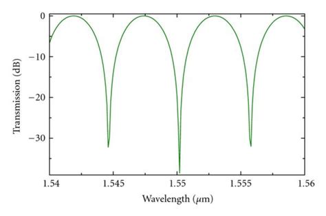 A Theoretical Transmission Spectrum Of A Sagnac Interferometer Built Download Scientific