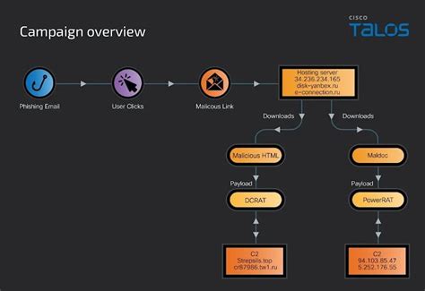 Irfan Hasan Shaik On Linkedin Cybersecurity Phishing Darkcrystalrat Powerrat Threatintel…