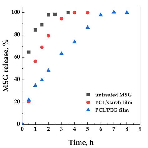 Msg Release Tests Conducted In A Franz Cell From Pclstarch And Pclpeg