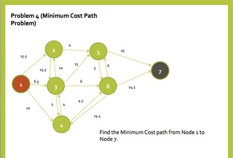 Solved Problem 4 Minimum Cost Path Problem 2 15 155 15 12