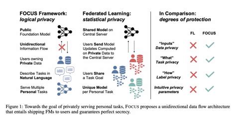 Ajay S On Linkedin Dataprivacy Machinelearning Foundationmodel