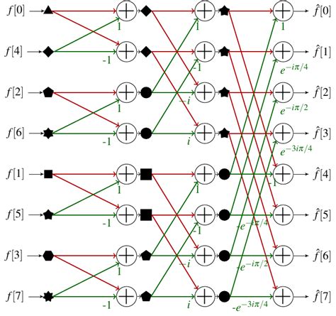 How I Over Engineered A Fast Fourier Transform For Arduino