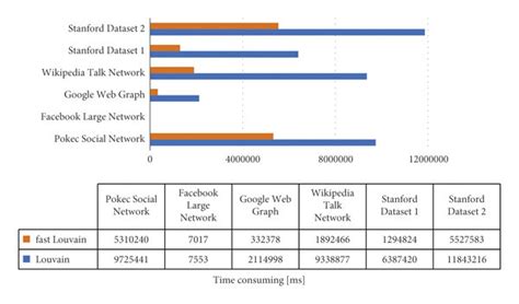 Time Consuming Comparison Between Fast Louvain And Louvain In
