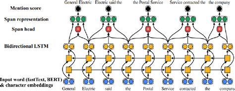 Table 1 From A Benchmark Of Rule Based And Neural Coreference