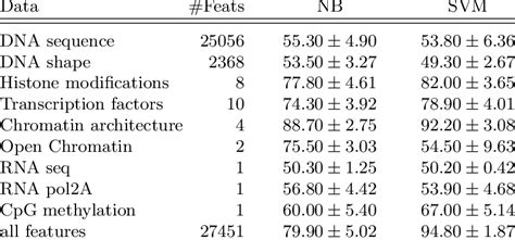 Accuracy Of Nb And Svm Classifiers Download Table