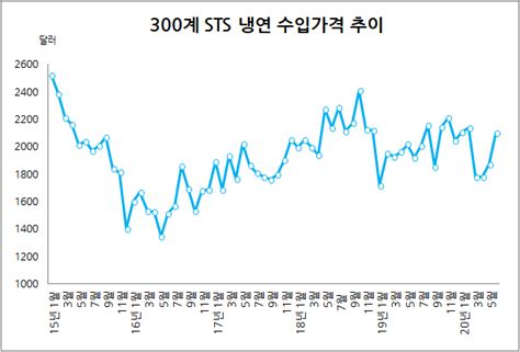 Sts 냉연 수입 인니산 비중 40 육박