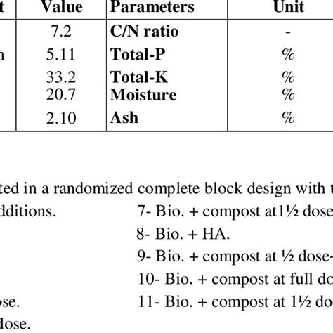 Chemical Analysis Of Compost Used In This Experiment Download