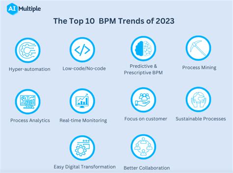 10 Useful Bpm Trends Fueling The Future Of Bpm In 2024