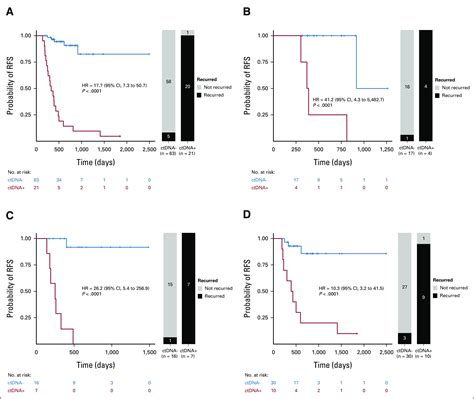 Analysis Of Circulating Tumor Dna To Predict Risk Of Recurrence In