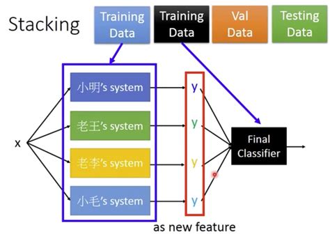 【学习笔记】机器学习之集成方法，随机森林和梯度提升树 Superlova