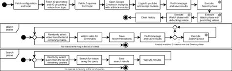 An Audit Of Misinformation Filter Bubbles On Youtube Bubble Bursting