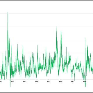 Forecasting The DJIA Returns Using LLWNN Based PSO Algorithm