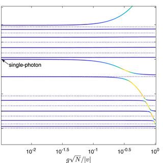 A Energy Levels Of The Ssh Model Coupled To A Single Mode Cavity With