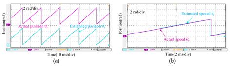 Actual Position And Estimated Position Employing The Traditional Download Scientific Diagram