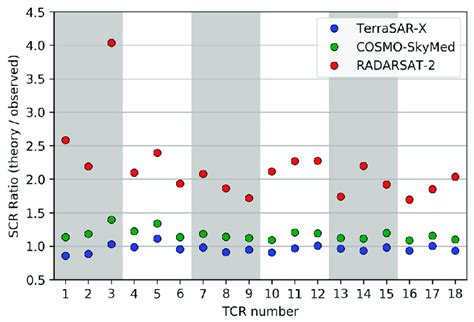 Shows The Ratio Of The Theoretical Scr Against Observed Scr Values