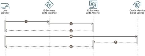 Learn About Authenticating Oracle E Business Suite With Oracle Identity Cloud Service Using The