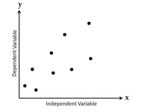 Weak Positive Correlation Example