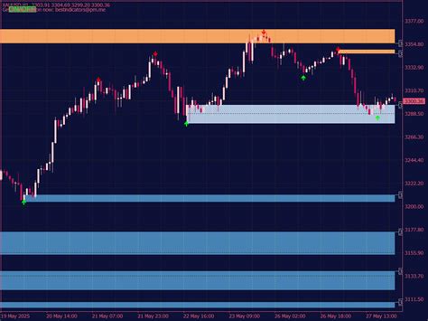 Mt4 Sr Support And Resistance Indicators ⋆ Best Metatrader