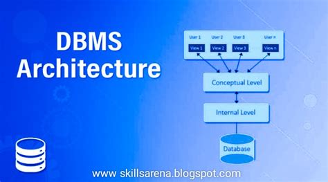 Architecture Of DBMS 3 Tier Architecture