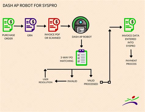 Why Is 3 Way Matching Important With Ap Automation — Dash